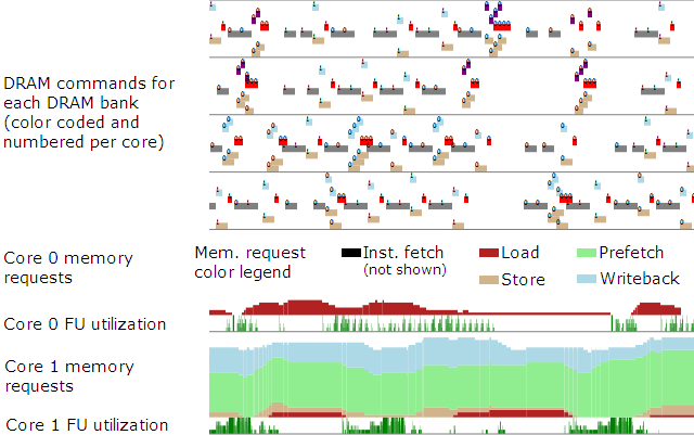 Memory-centric microarchitecture visualization | Rustam Miftakhutdinov